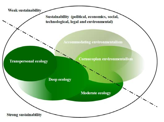 What is Green Ideology?