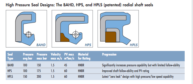 High Pressure Seal Designs: The BAHD, HPS, and HPLS radial shaft seals