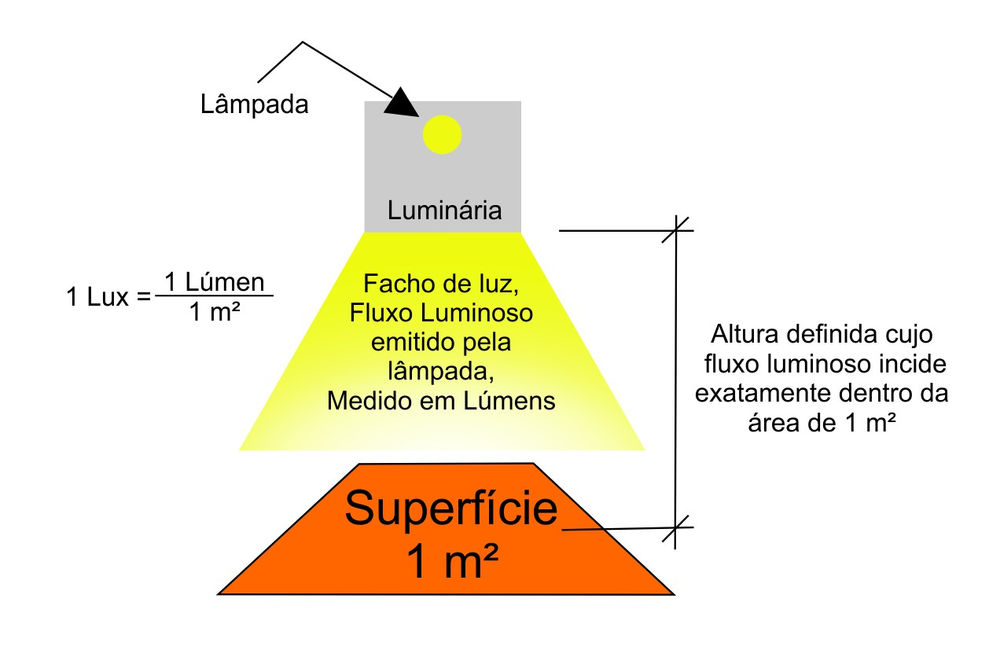 Já conhece a unidade medida LUX ? Não fique sem saber o que é
