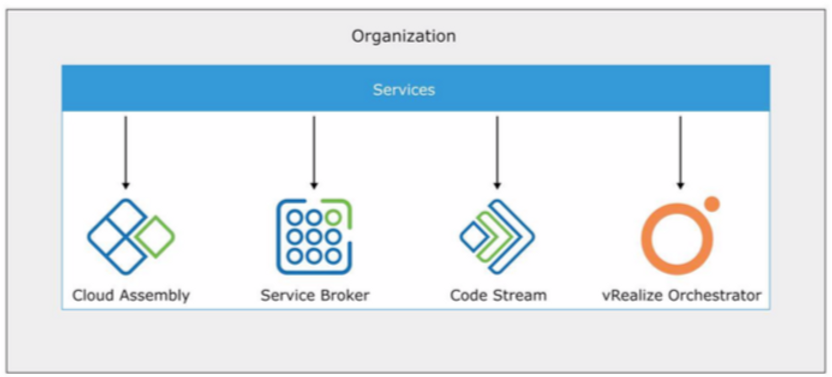 Roles in vRealize Automation 8.x