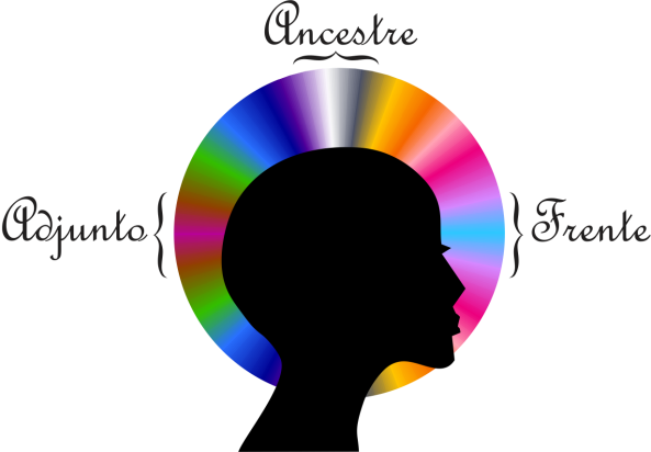 O QUE É ORI E ORIXÁ ANCESTRAL, ORIXÁ DE FRENTE E ADJUNTO?