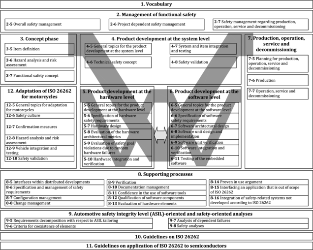 Simplified Overview to Functional Safety and ISO 26262