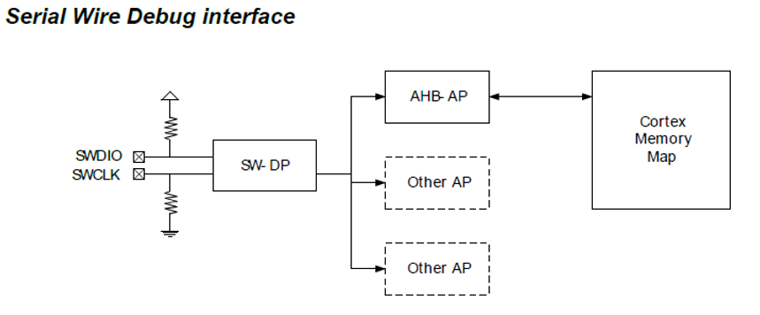 What Is Serial Wire Debug