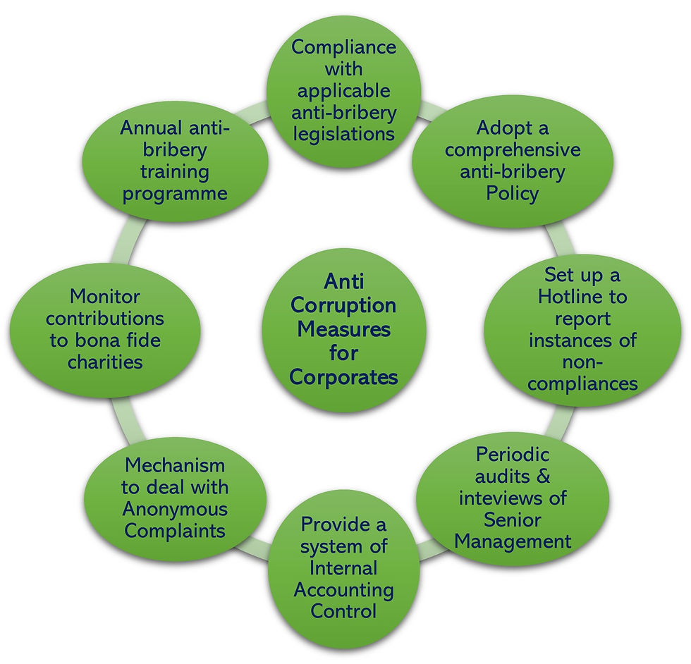 The Need for Corporates to Have an Anti-Bribery/Anti-Corruption Policy