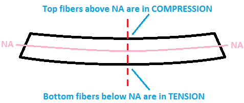 Advanced Composite Manufacturing: Beam Bending Basics