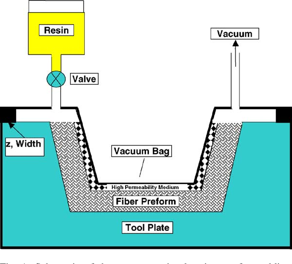 Advanced Composites: Manufacturing Basics