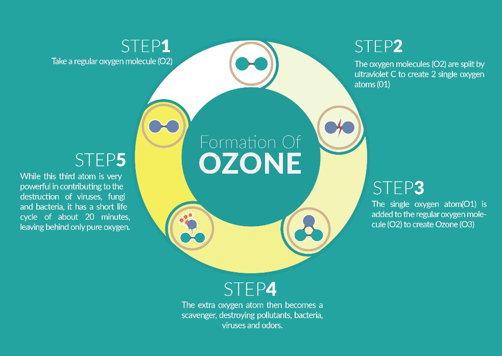 Ozone Therapy