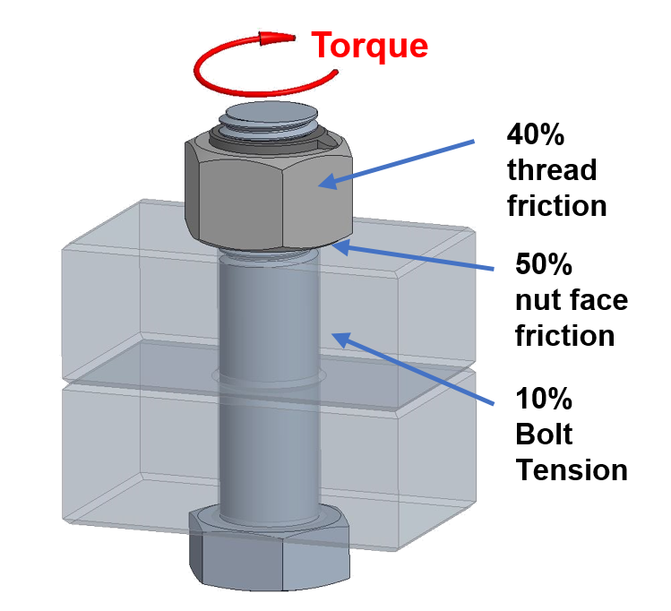 Bolted Joint Torque Explanation and Calculation