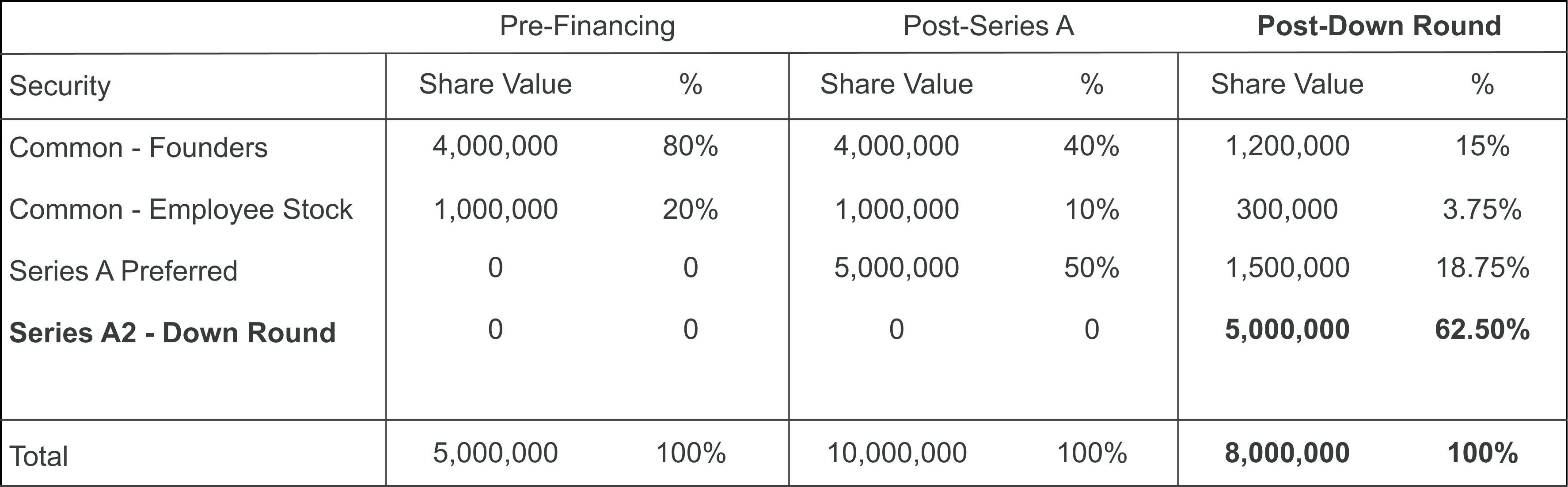 Revenue Finance as an Alternative to Down Rounds