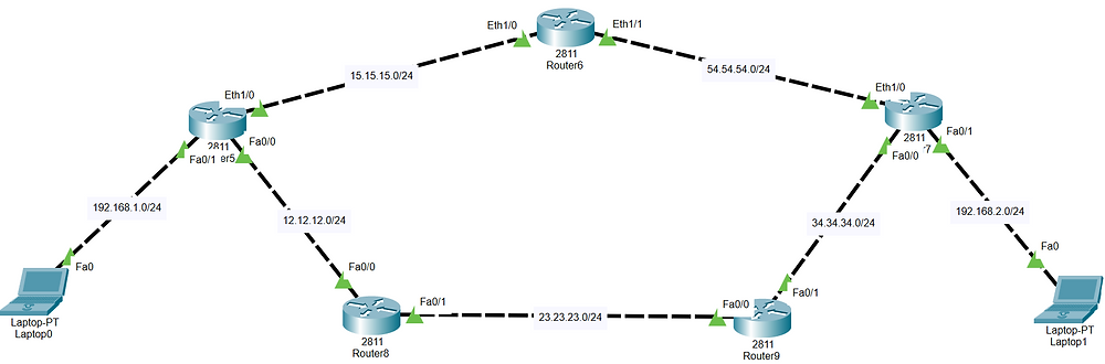CISCO OSPF Cost Counting