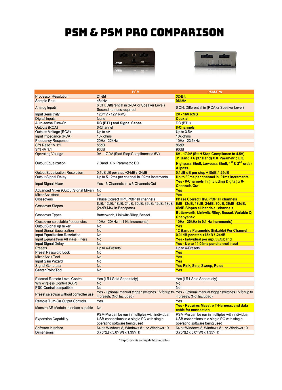 What's the difference between the PSM and PSM Pro?