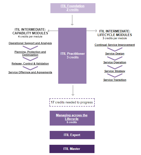 ITIL V4, la nueva versión mejorada de los procesos ITIL