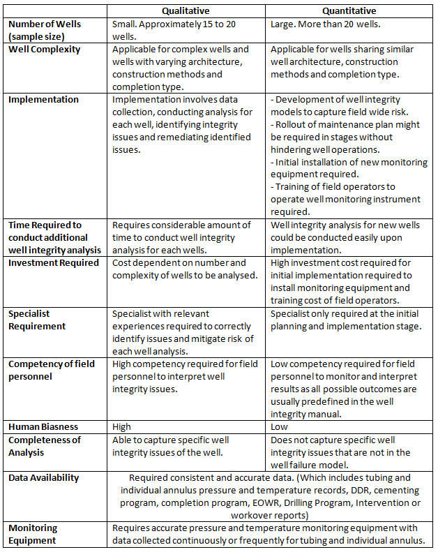 Which risk assessment approach for Well Integrity should I use?
