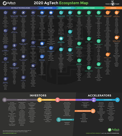 2020 AgTech Ecosystem Map | AGTech Insight