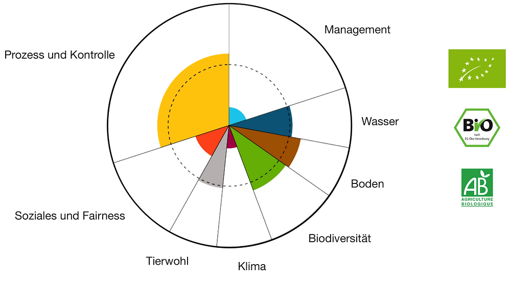 BIO-SIEGEL | Ernährungsstrategie