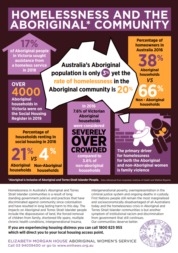 Homelessness fact sheet | EMHAWS.ORG.AU