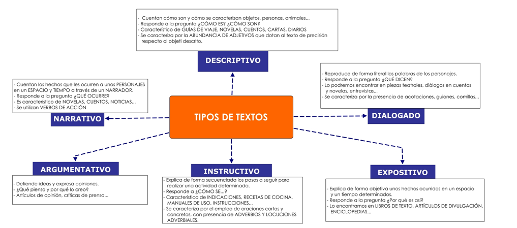Tipos De Textos Narrativos Y Sus Caracteristicas Pdf - Descargar Video
