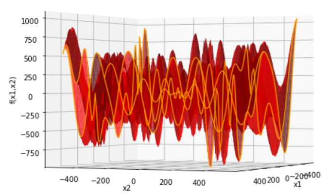 Python Implementation of EGG HOLDER FUNCTION
