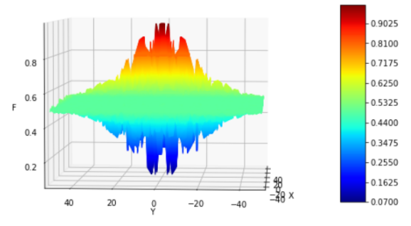 Python Implementation of SCHAFFER FUNCTION