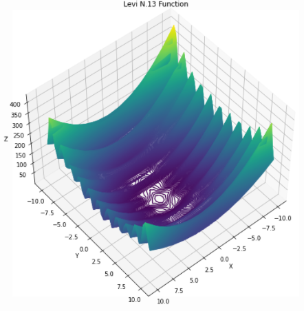 Python Implementation of LEVI N. 13 FUNCTION
