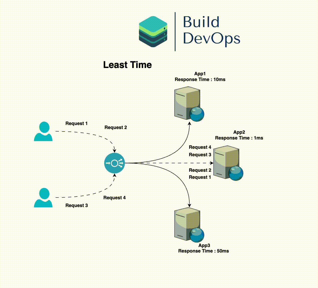 Type Of Load Balancers Algorithms