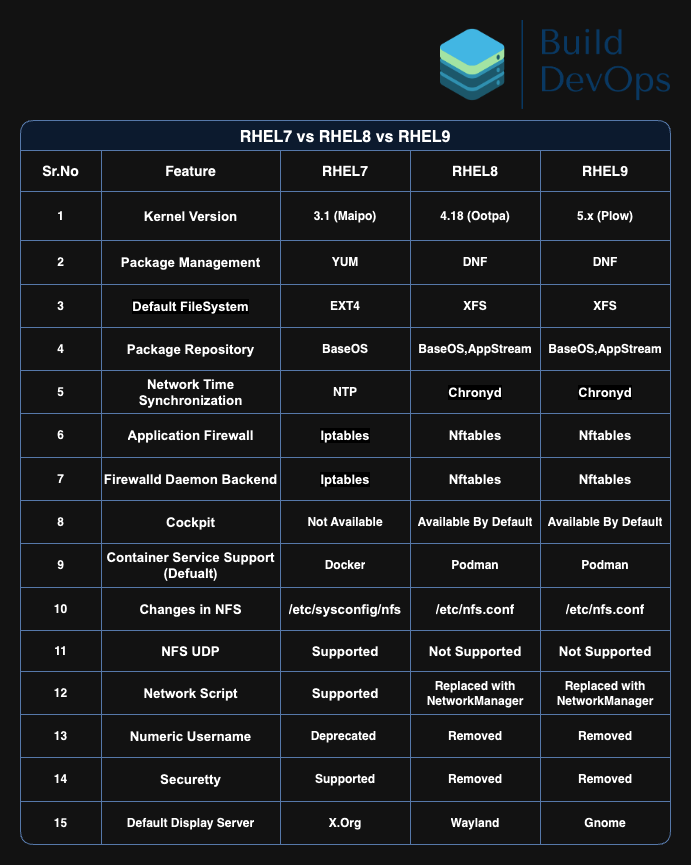 A Comparison of RHEL7, RHEL8, and RHEL9