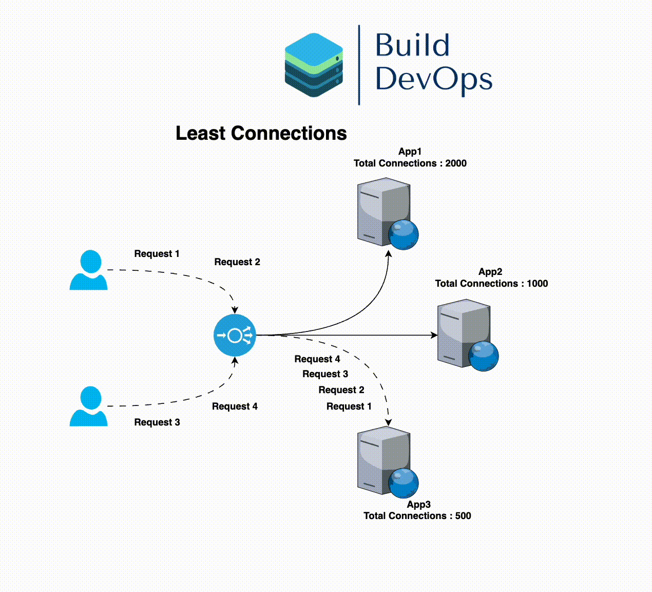 Type Of Load Balancers Algorithms