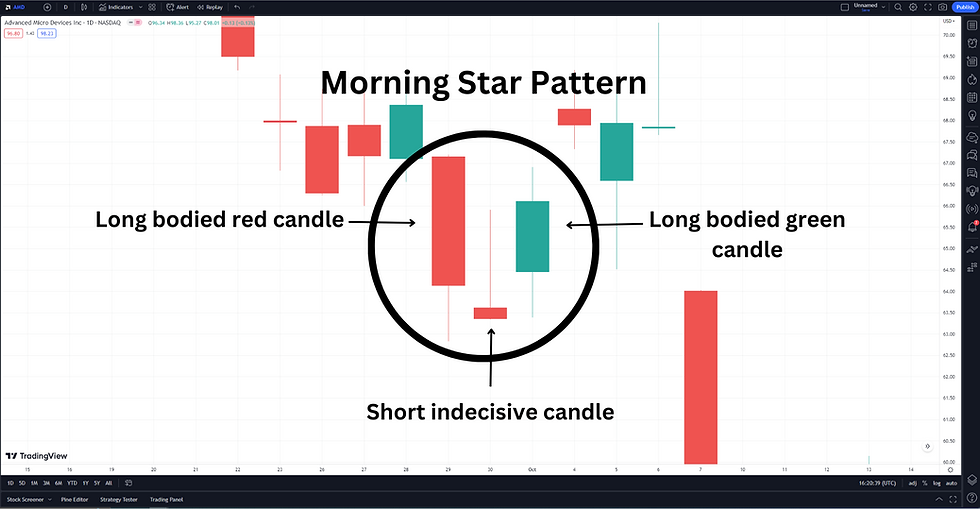 Morning Star Pattern: A Bullish Reversal Signal