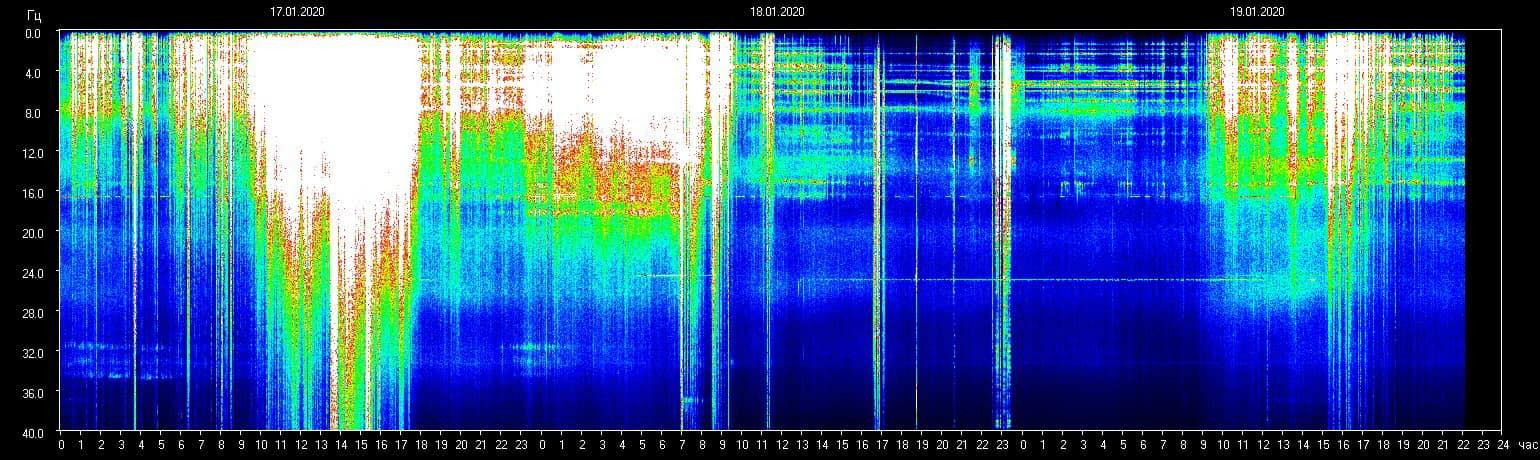 Schumann Resonance Charts