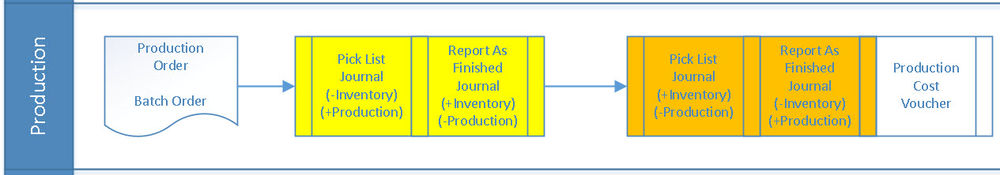 Automated Accounting Part 3 – Inventory Posting Profiles, Production ...