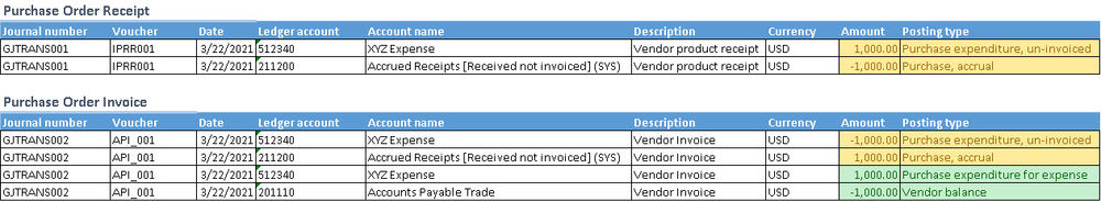 Automated Accounting Part 11, Yes, you can actually Post a PO Receipt ...