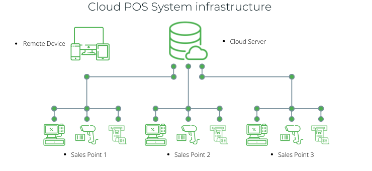 Cloud POS and Legasy Point of Sale — Difference Between Solutions ...