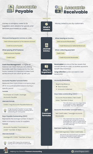 Accounts Payable vs Accounts Receivable | Your CFO Guy