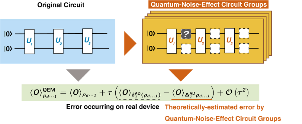 Method to Make Quantum Computations More Accurate by Reducing Errors in ...