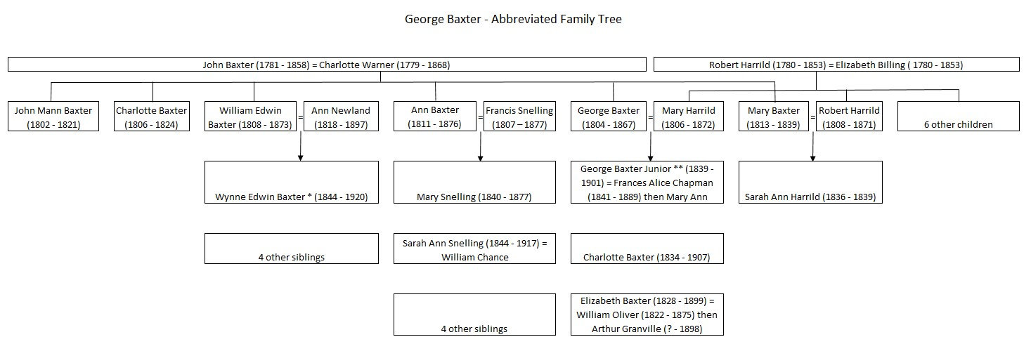 George Baxter George Baxter's abbreviated family tree