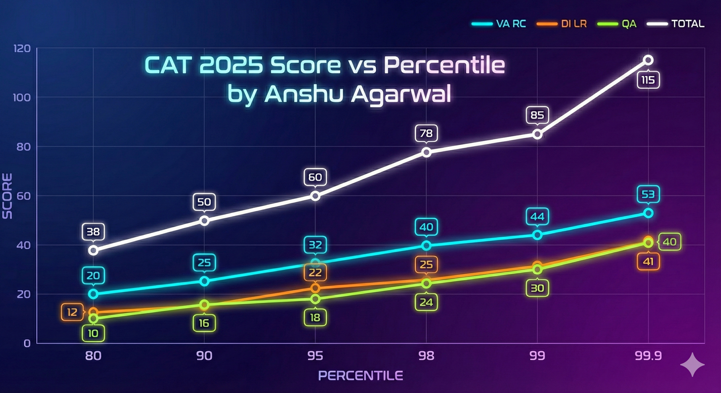CAT 2025 Score vs Percentile: The Only Data That Matters