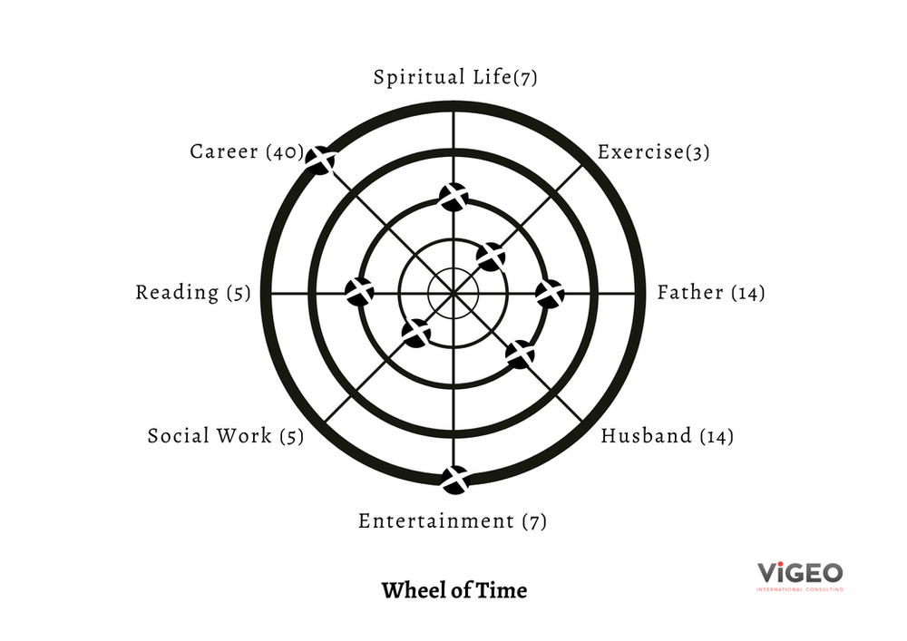 Wheel of Life Assessment Tool