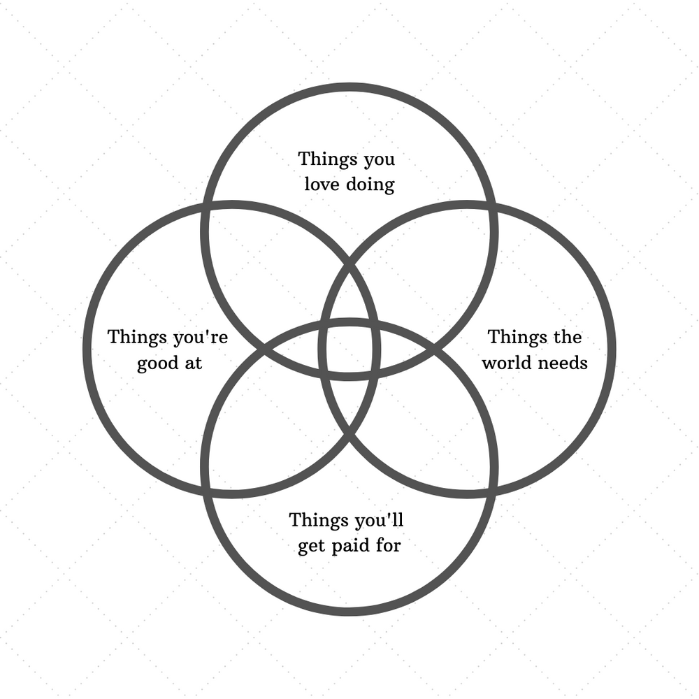 What Is Your IKIGAI?