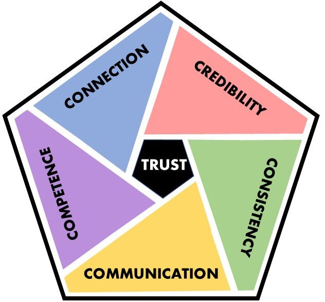 Defining what ‘TRUST’ means in a workplace relationship