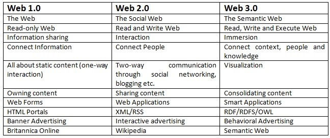 How Close Are We To The Web 3.0?