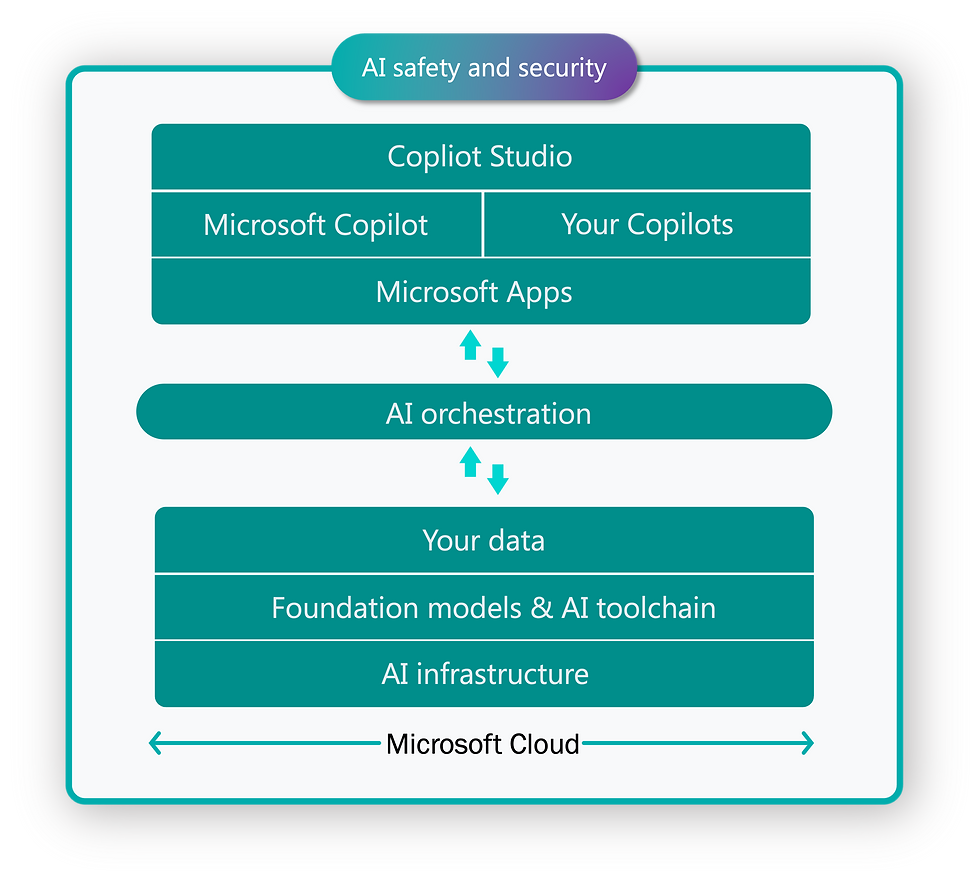 Copilot for Everything - What is availability today and how do I get ...