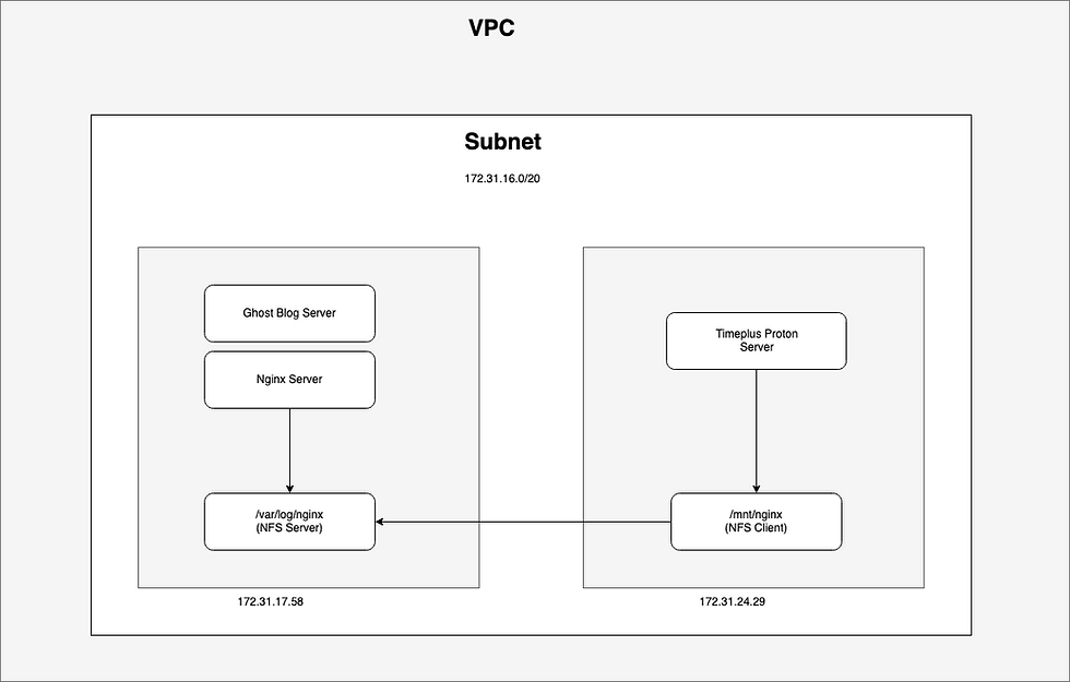Analyzing Nginx Access Logs Using Timeplus Proton