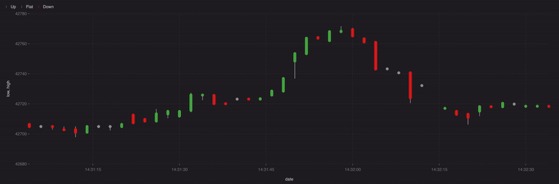 How to Get an Edge with Real-Time Market Data using Timeplus