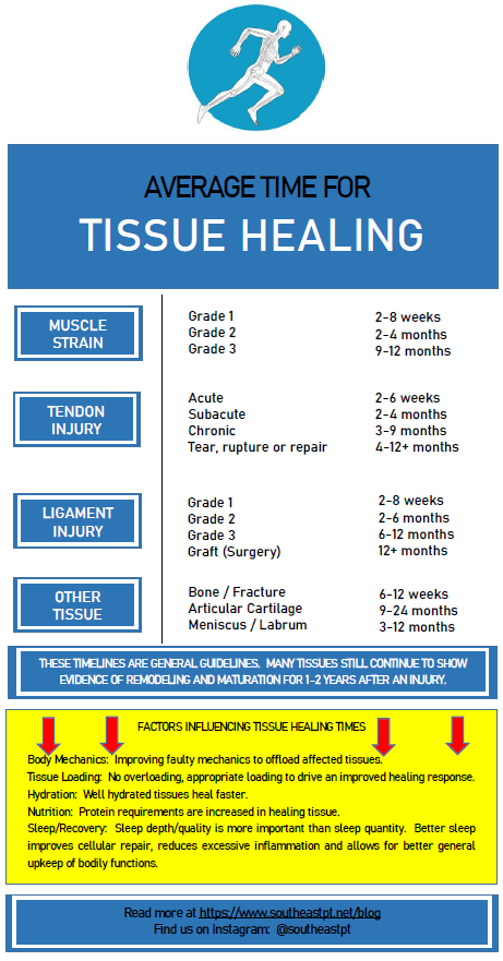 Returning to 100% after an injury; you've got to let the tissue heal!