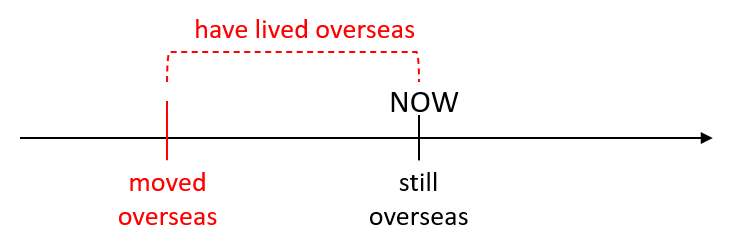 Basic Tenses: Present Perfect and Past Simple
