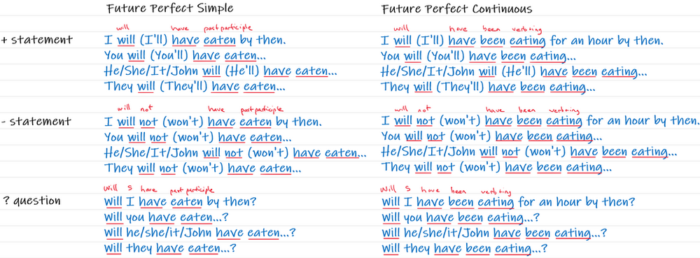 Future Perfect and Future Continuous