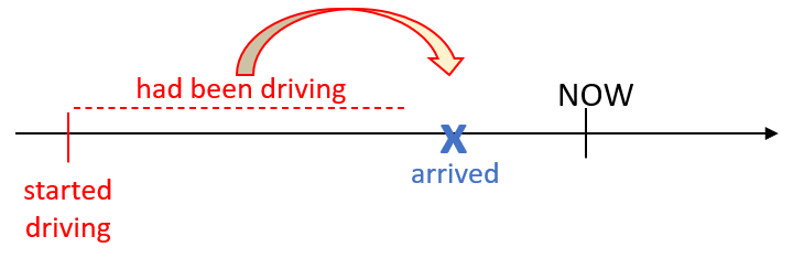 Basic Tenses: Past Perfect and Narrative Tenses