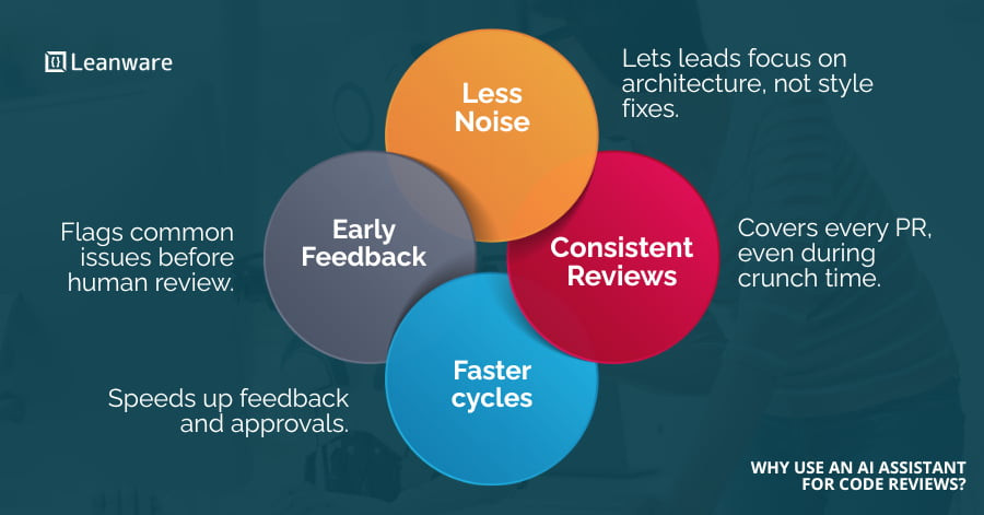 Merge Confidently A Practical Guide To Ai Powered Pr Reviews