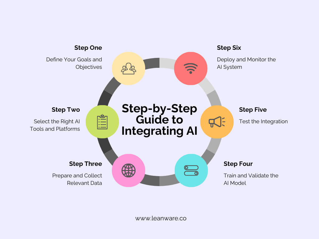 How to Integrate AI into an Existing App: Step-by-Step