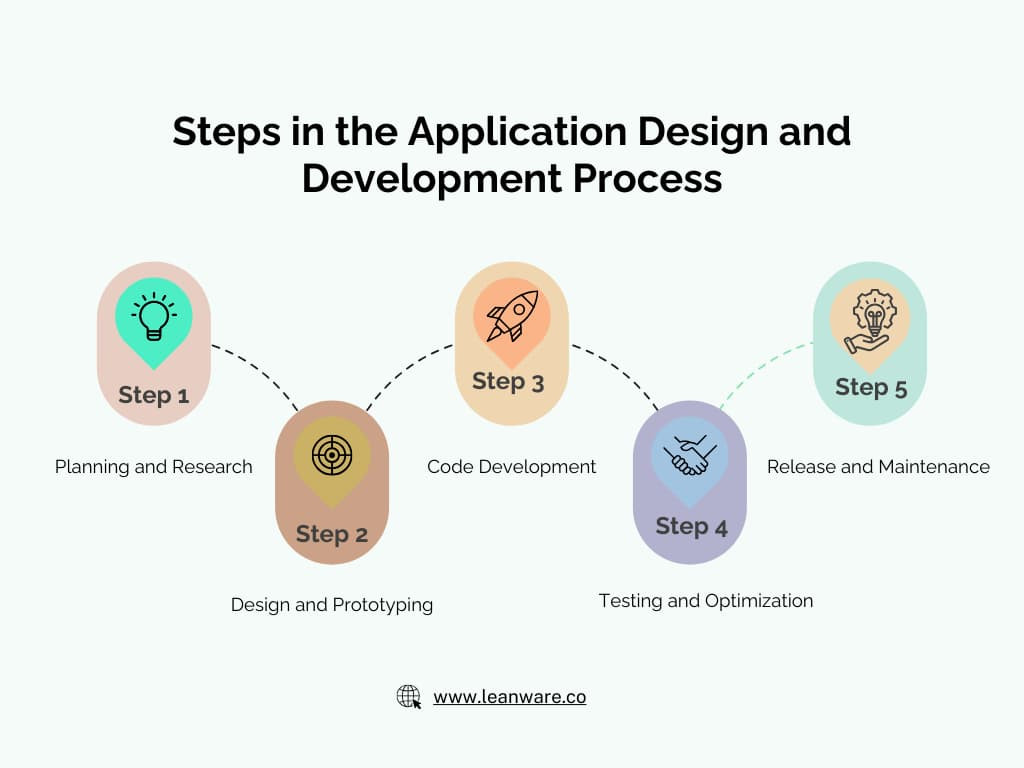 App Design & Development Guide in 2025 | Steps & FAQs